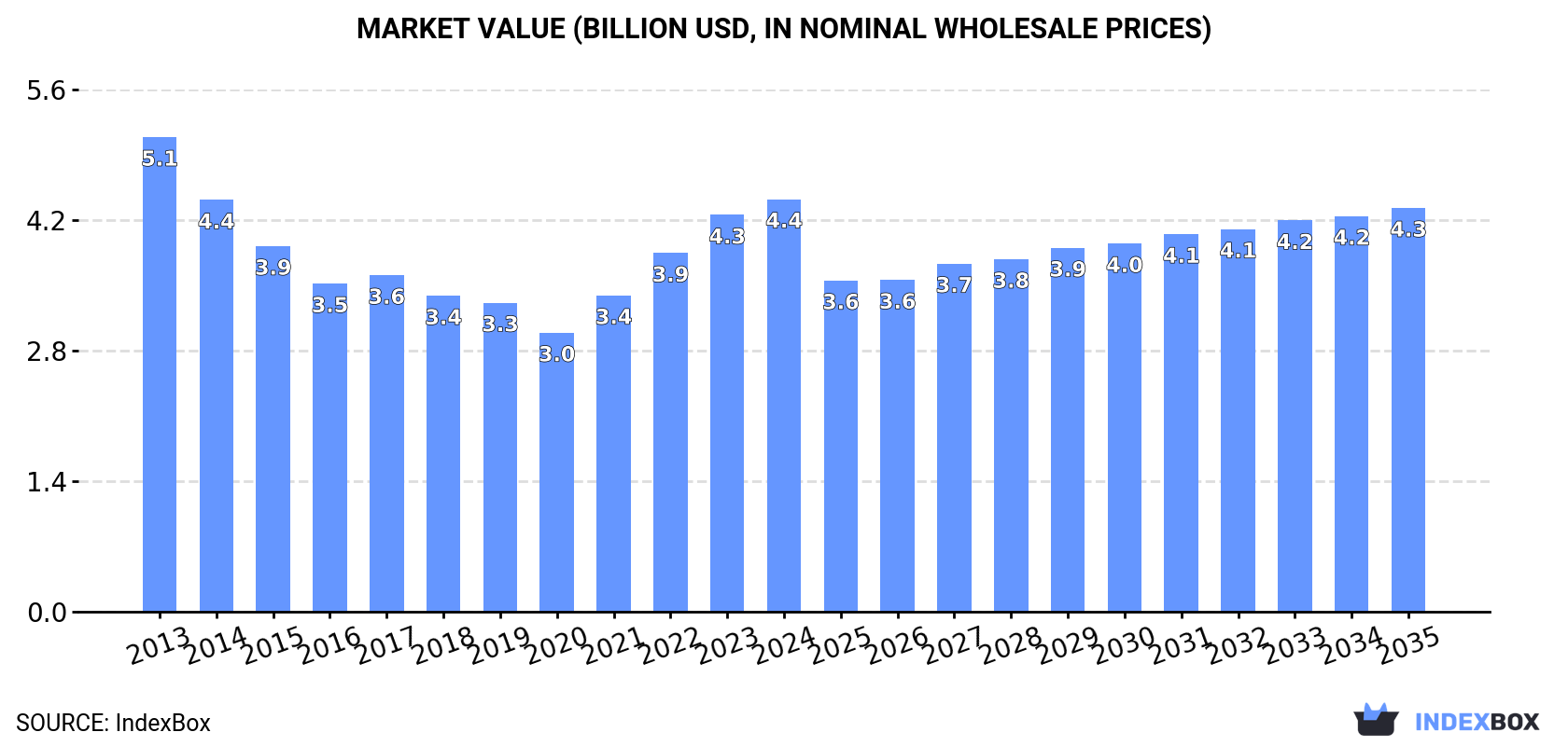Market Value (billion USD, nominal wholesale prices)