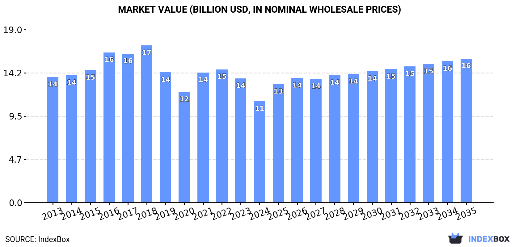 Market Value (billion USD, nominal wholesale prices)