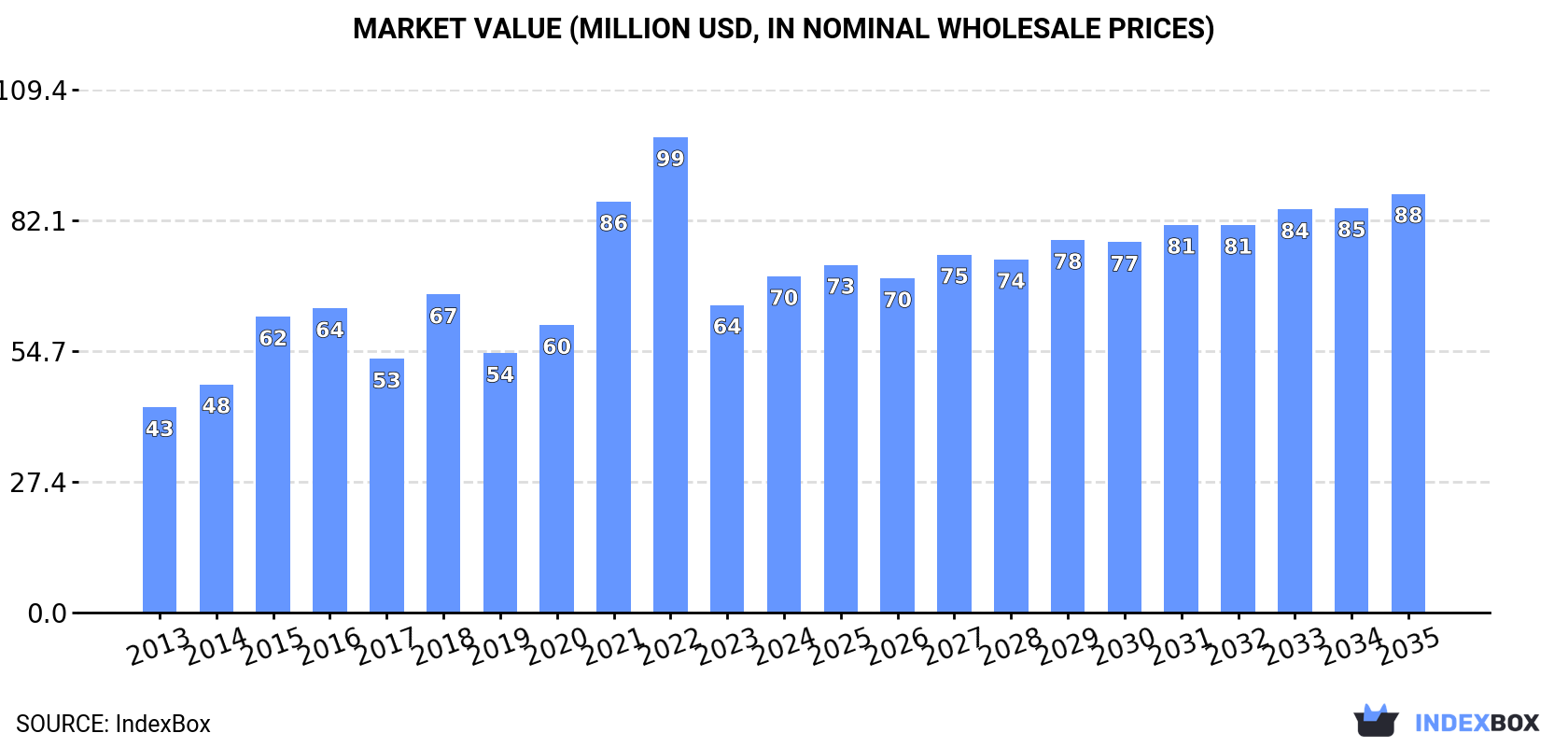 Market Value (million USD, nominal wholesale prices)