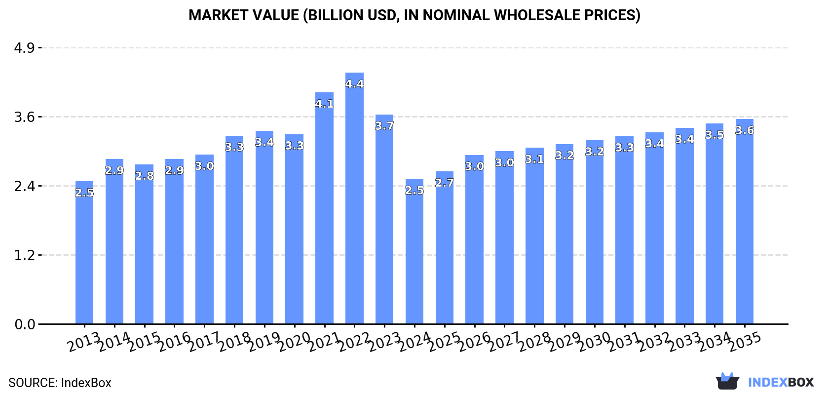 Market Value (billion USD, nominal wholesale prices)