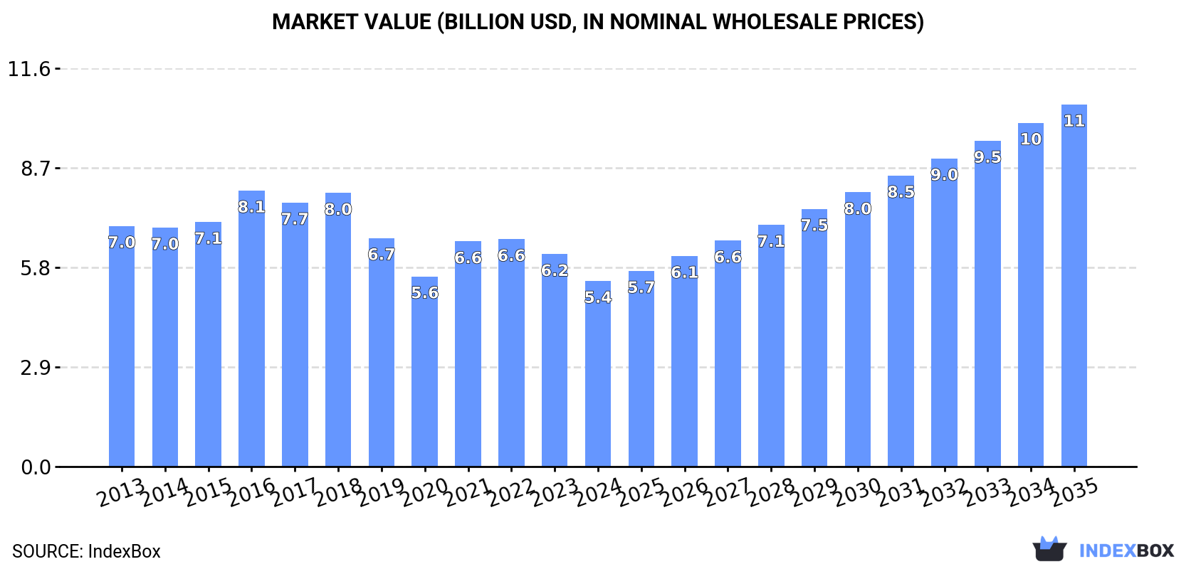 Market Value (billion USD, nominal wholesale prices)