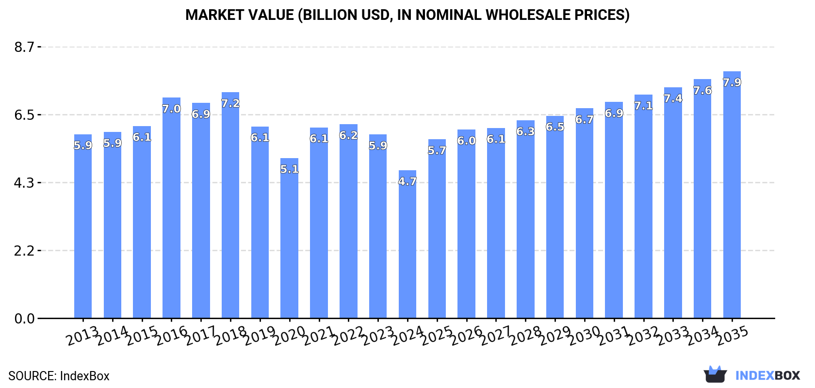 Market Value (billion USD, nominal wholesale prices)