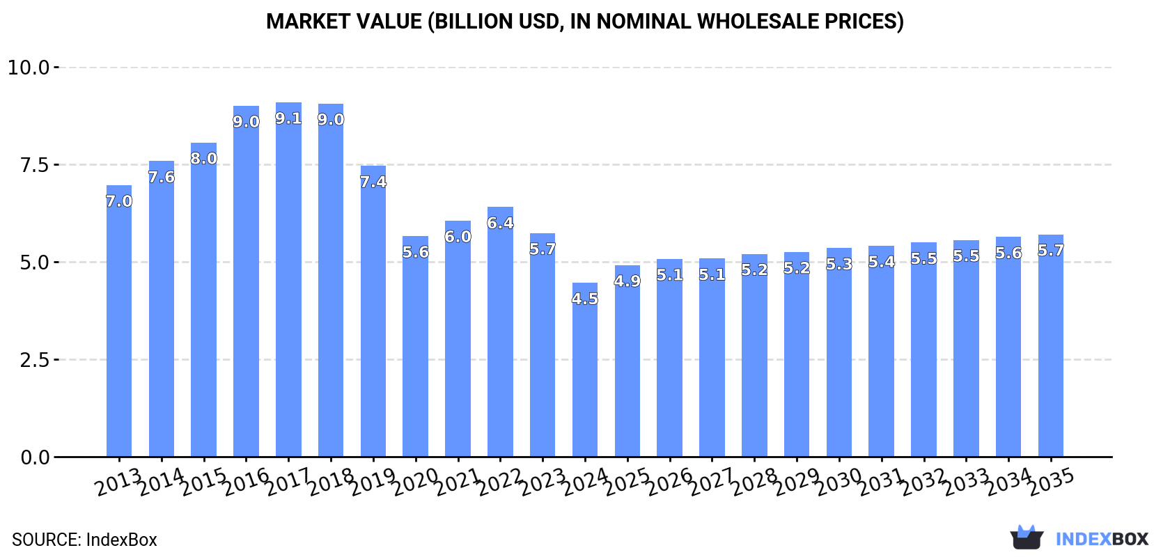 Market Value (billion USD, nominal wholesale prices)