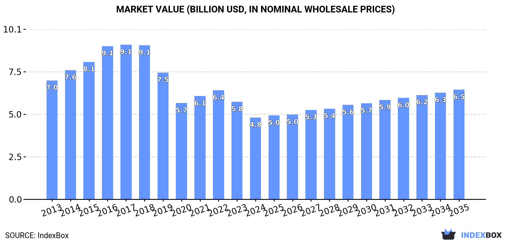 Market Value (billion USD, nominal wholesale prices)