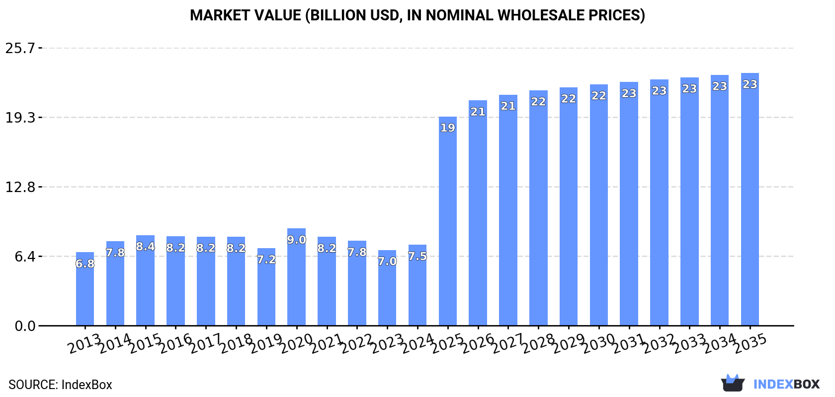 Market Value (billion USD, nominal wholesale prices)