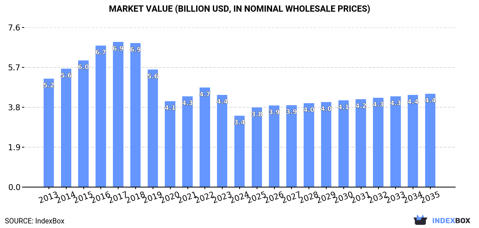 Market Value (billion USD, nominal wholesale prices)