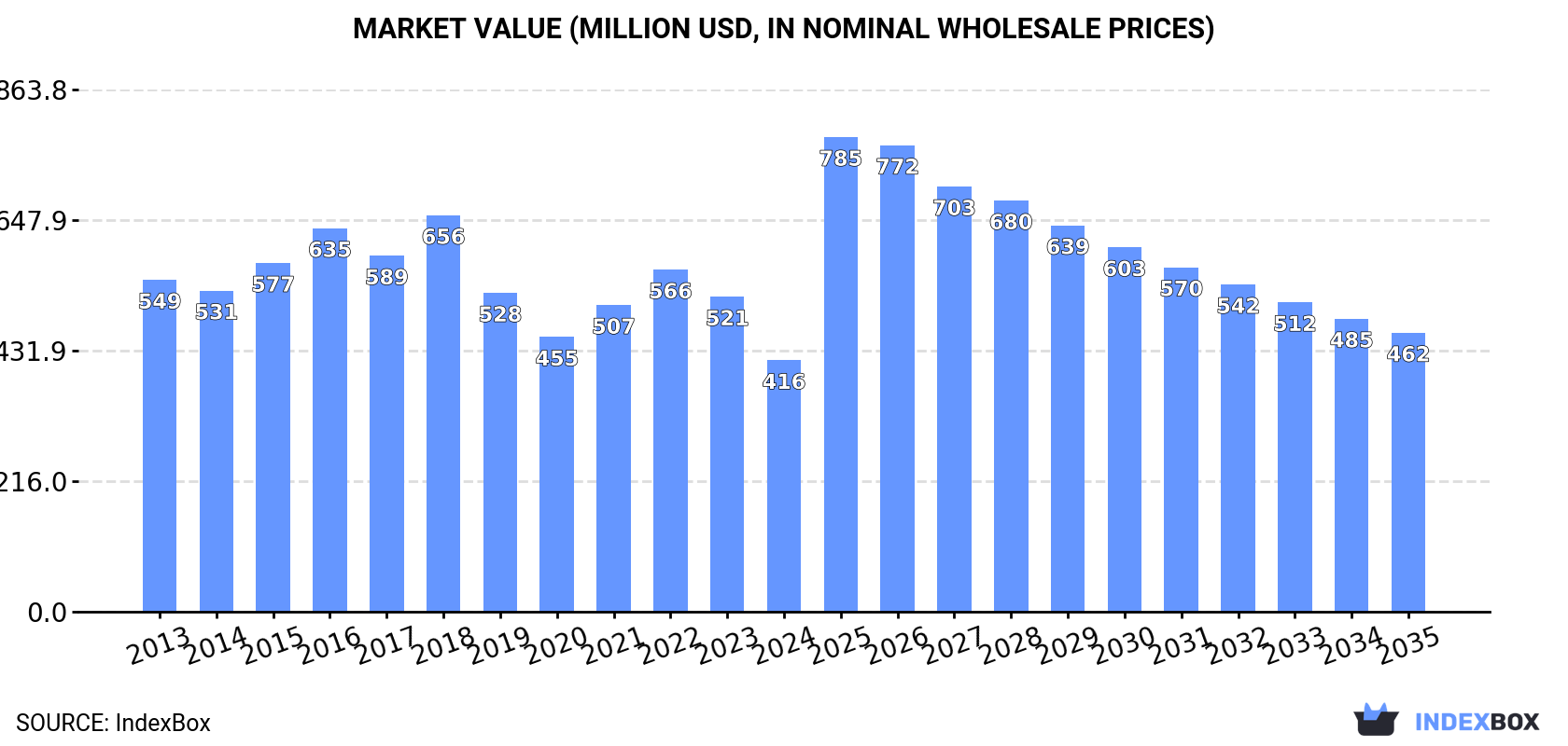Market Value (million USD, nominal wholesale prices)