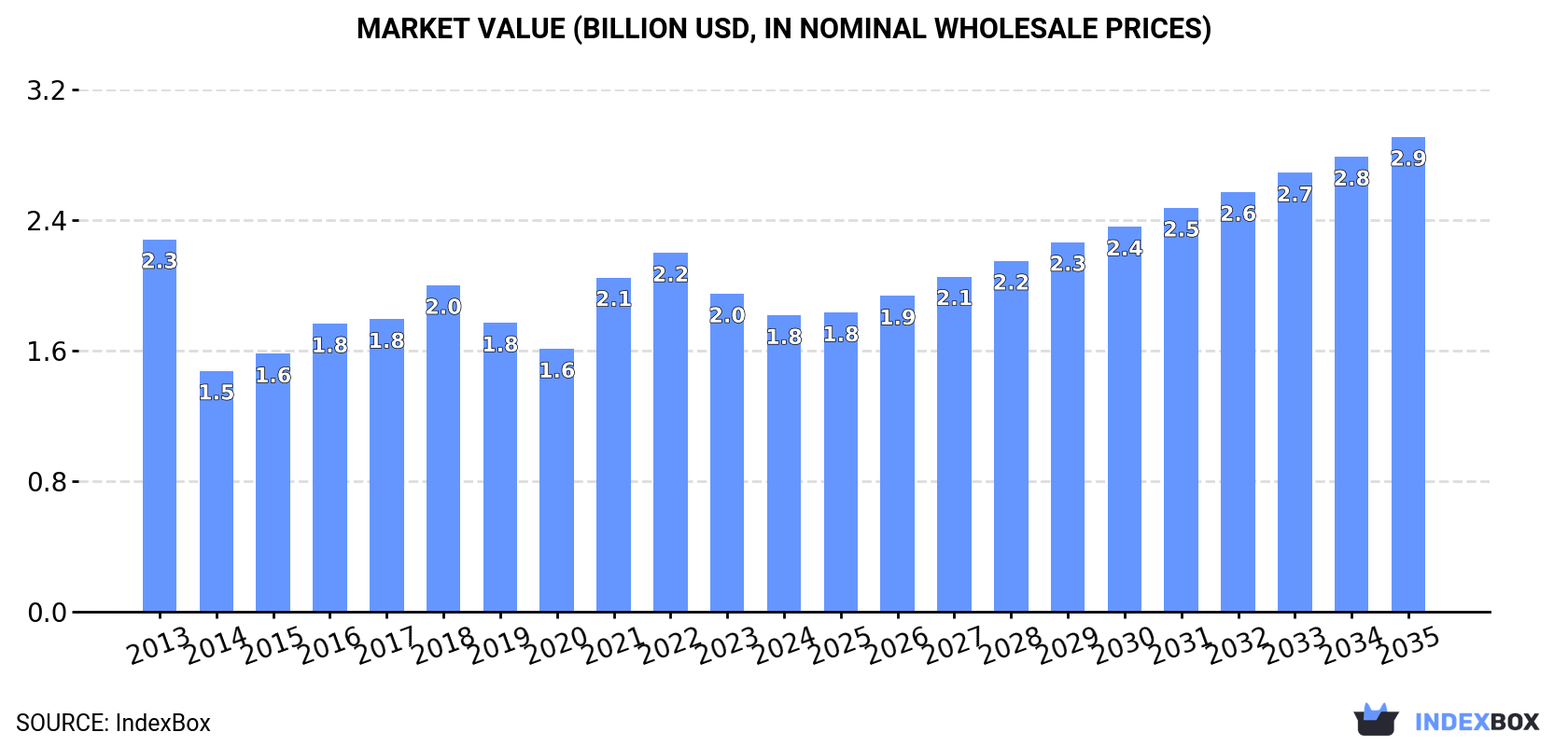 Market Value (billion USD, nominal wholesale prices)