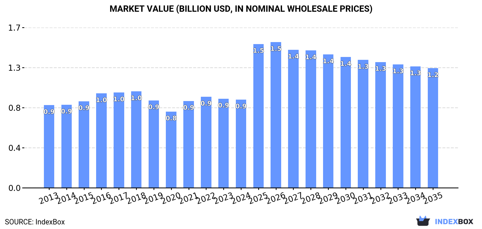Market Value (billion USD, nominal wholesale prices)