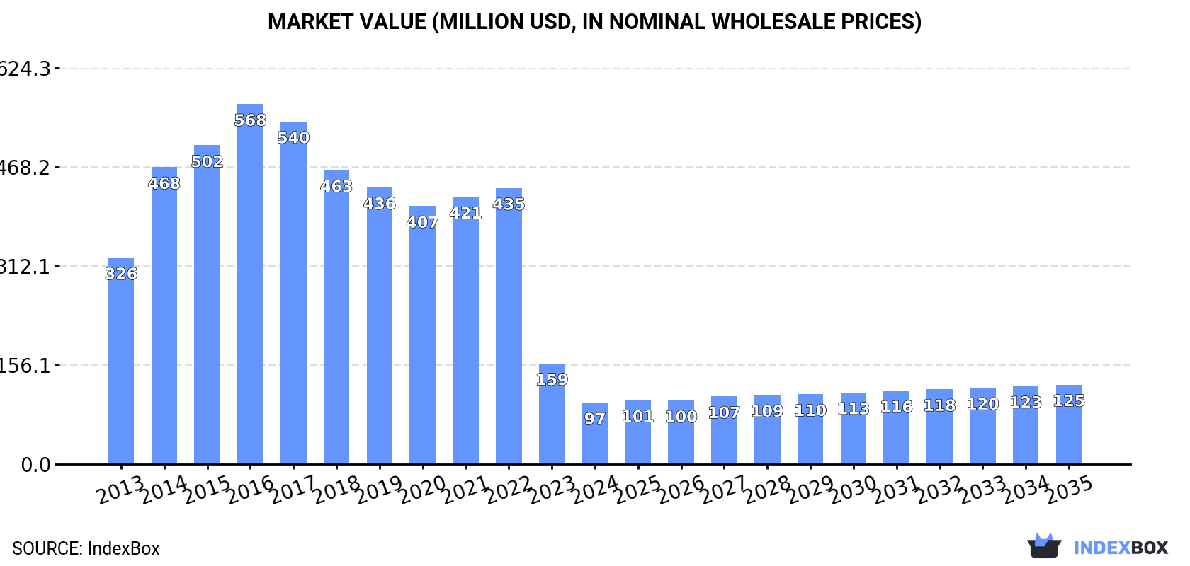 Market Value (million USD, nominal wholesale prices)