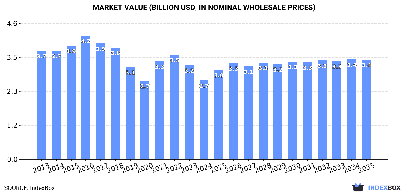 Market Value (billion USD, nominal wholesale prices)