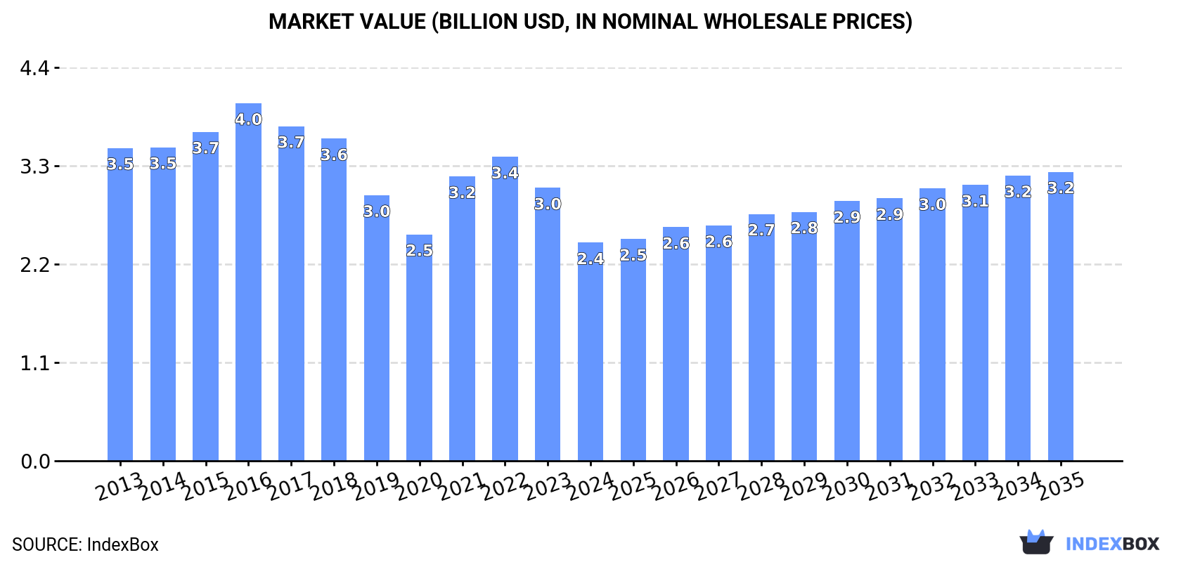 Market Value (billion USD, nominal wholesale prices)