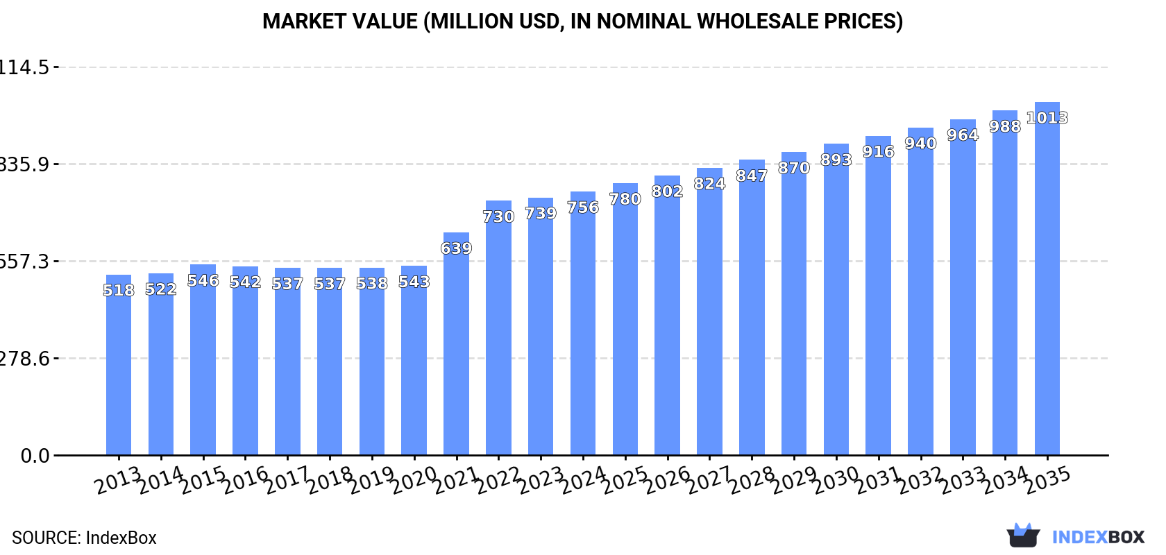 Market Value (million USD, nominal wholesale prices)