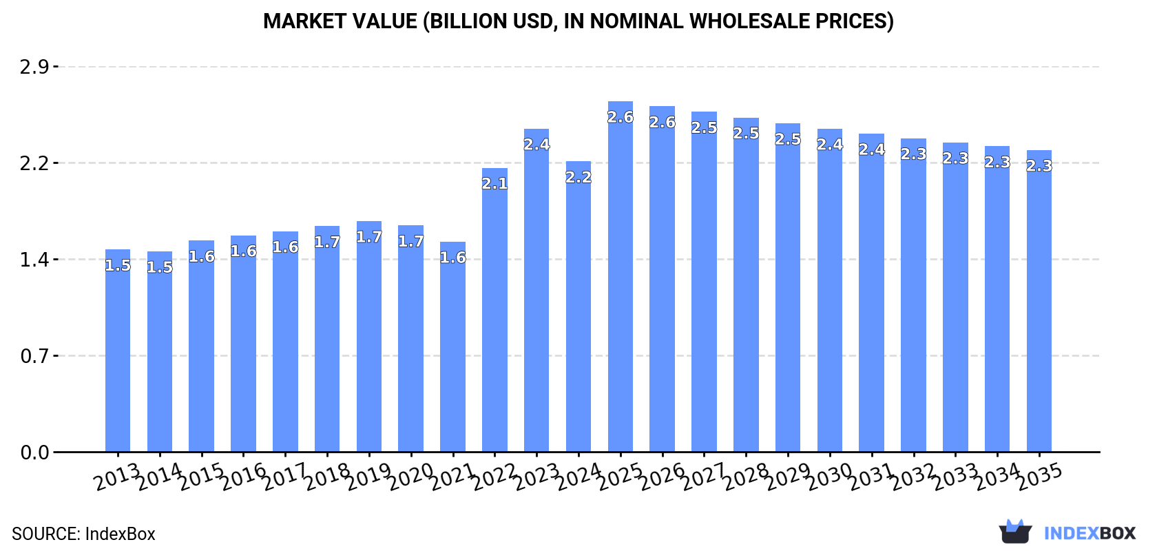 Market Value (billion USD, nominal wholesale prices)