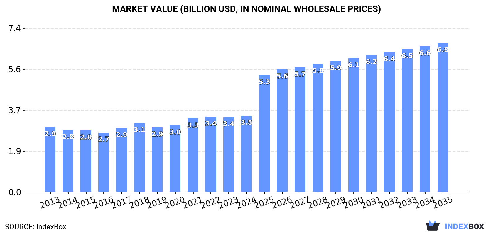 Market Value (billion USD, nominal wholesale prices)