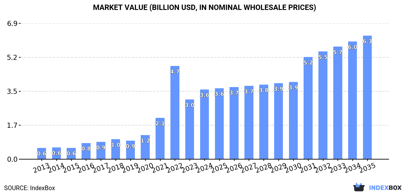 Market Value (billion USD, nominal wholesale prices)