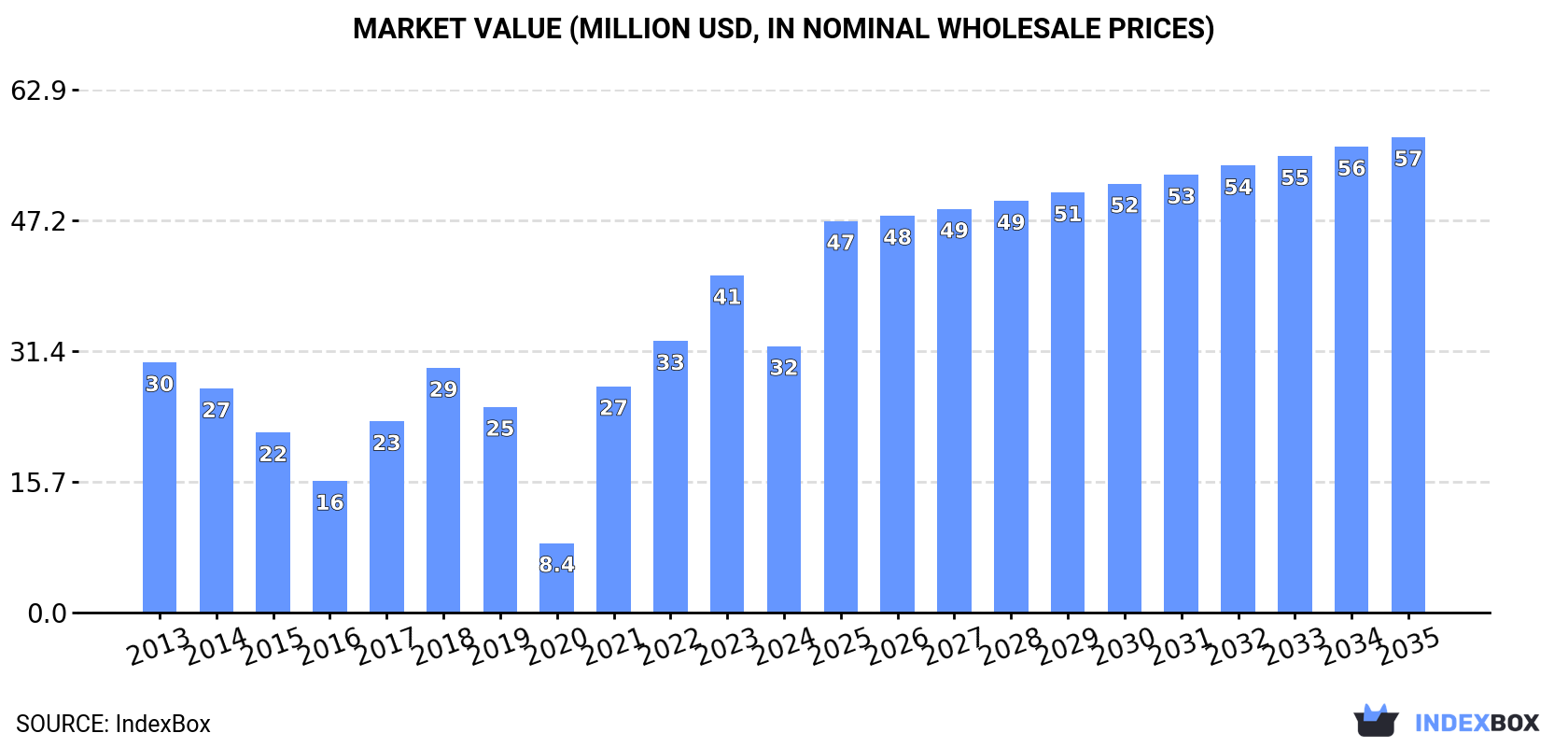 Market Value (million USD, nominal wholesale prices)