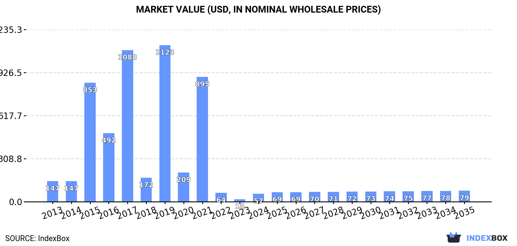Market Value (USD, nominal wholesale prices)