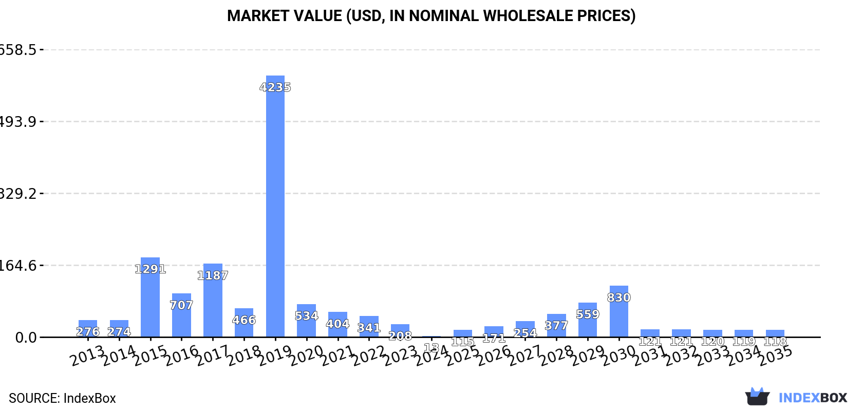 Market Value (USD, nominal wholesale prices)