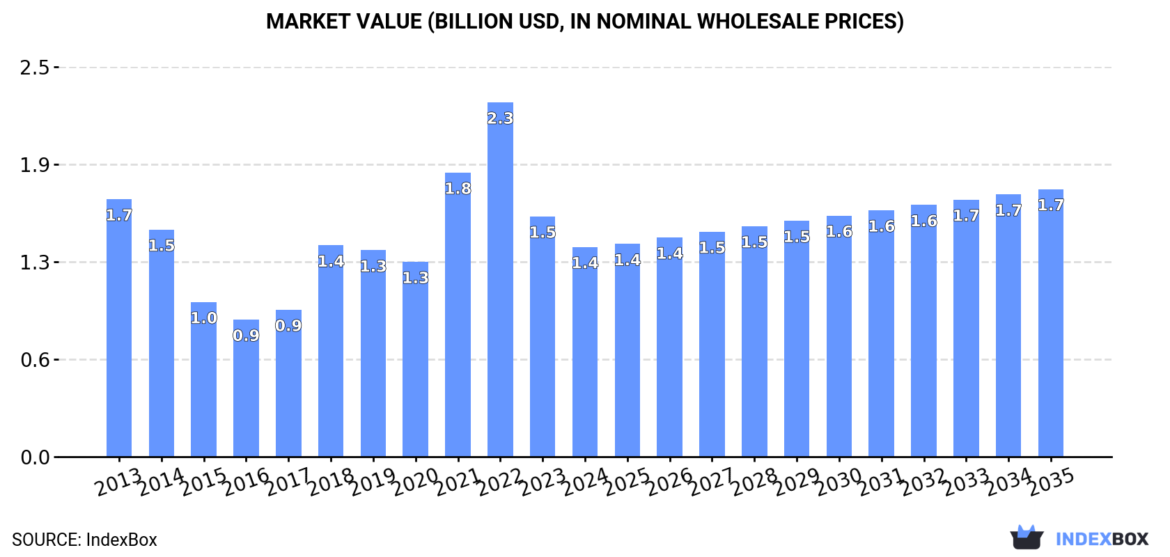 Market Value (billion USD, nominal wholesale prices)
