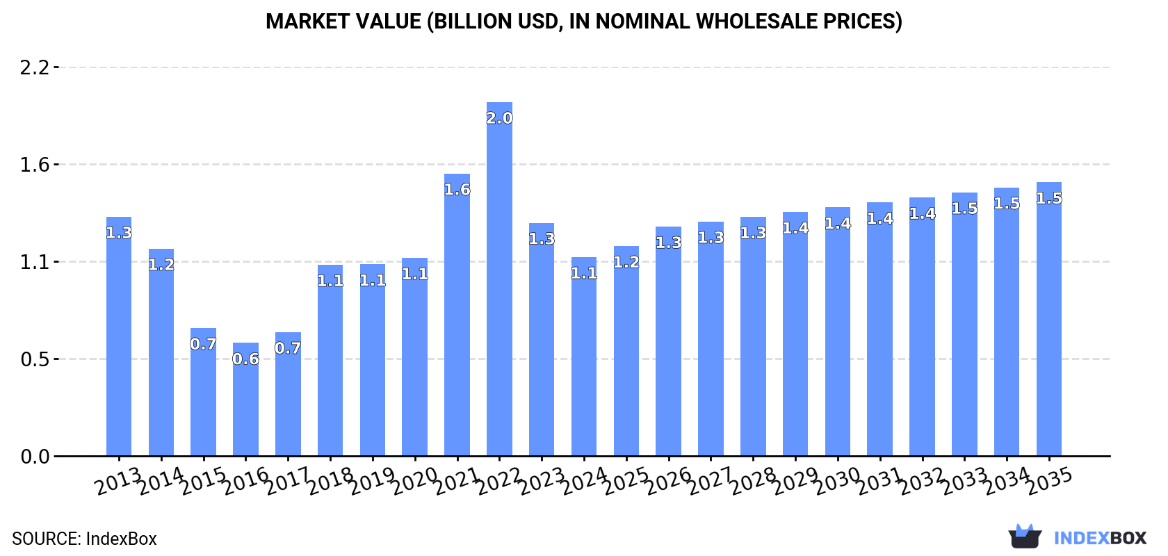 Market Value (billion USD, nominal wholesale prices)