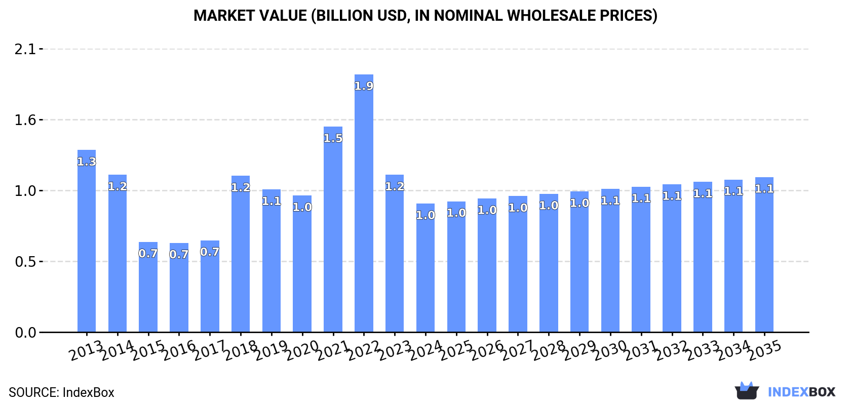 Market Value (billion USD, nominal wholesale prices)