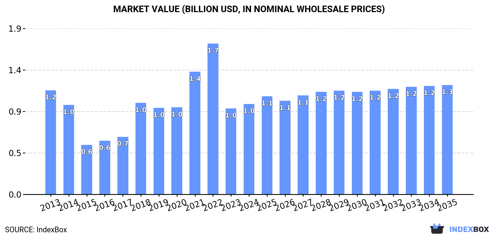 Market Value (billion USD, nominal wholesale prices)