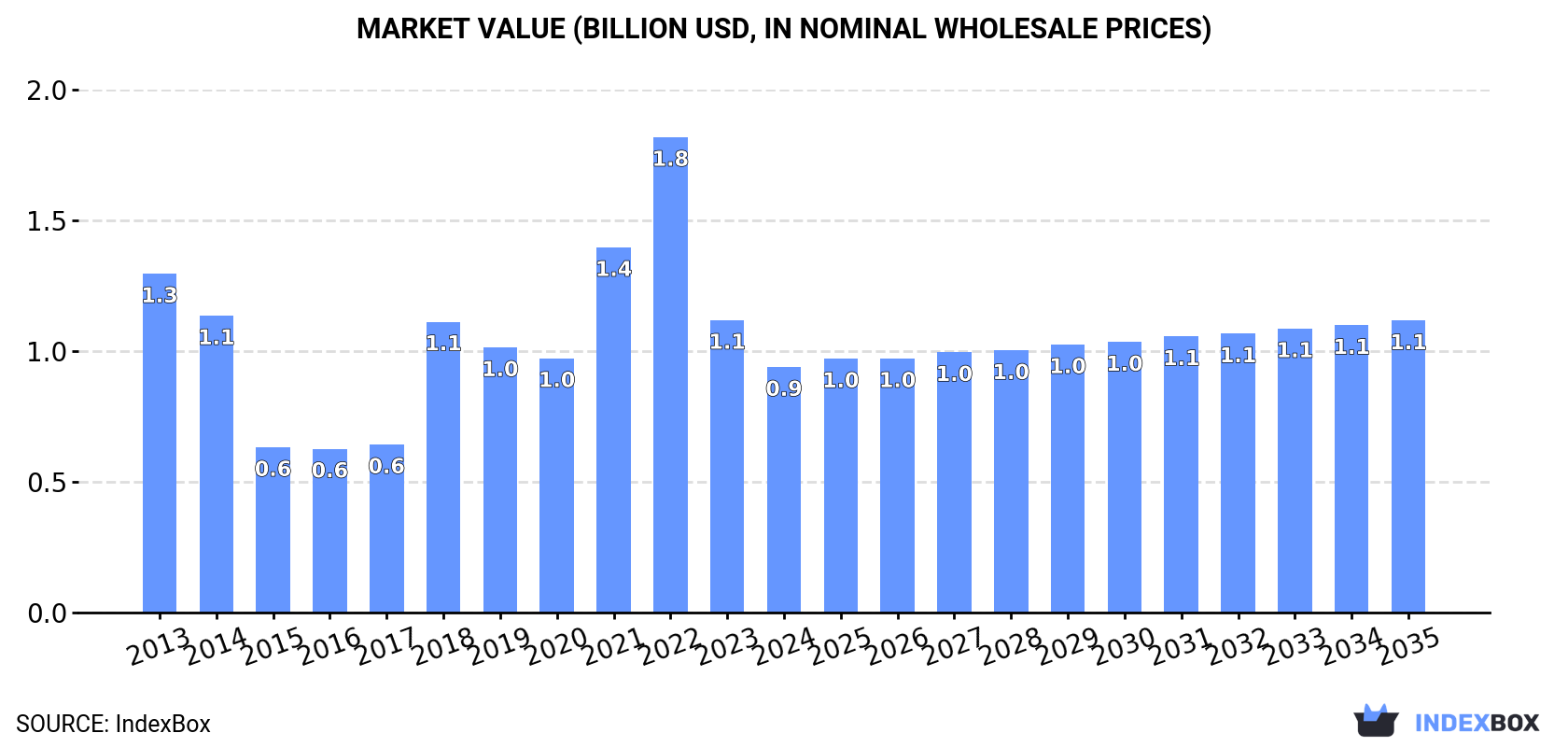 Market Value (billion USD, nominal wholesale prices)