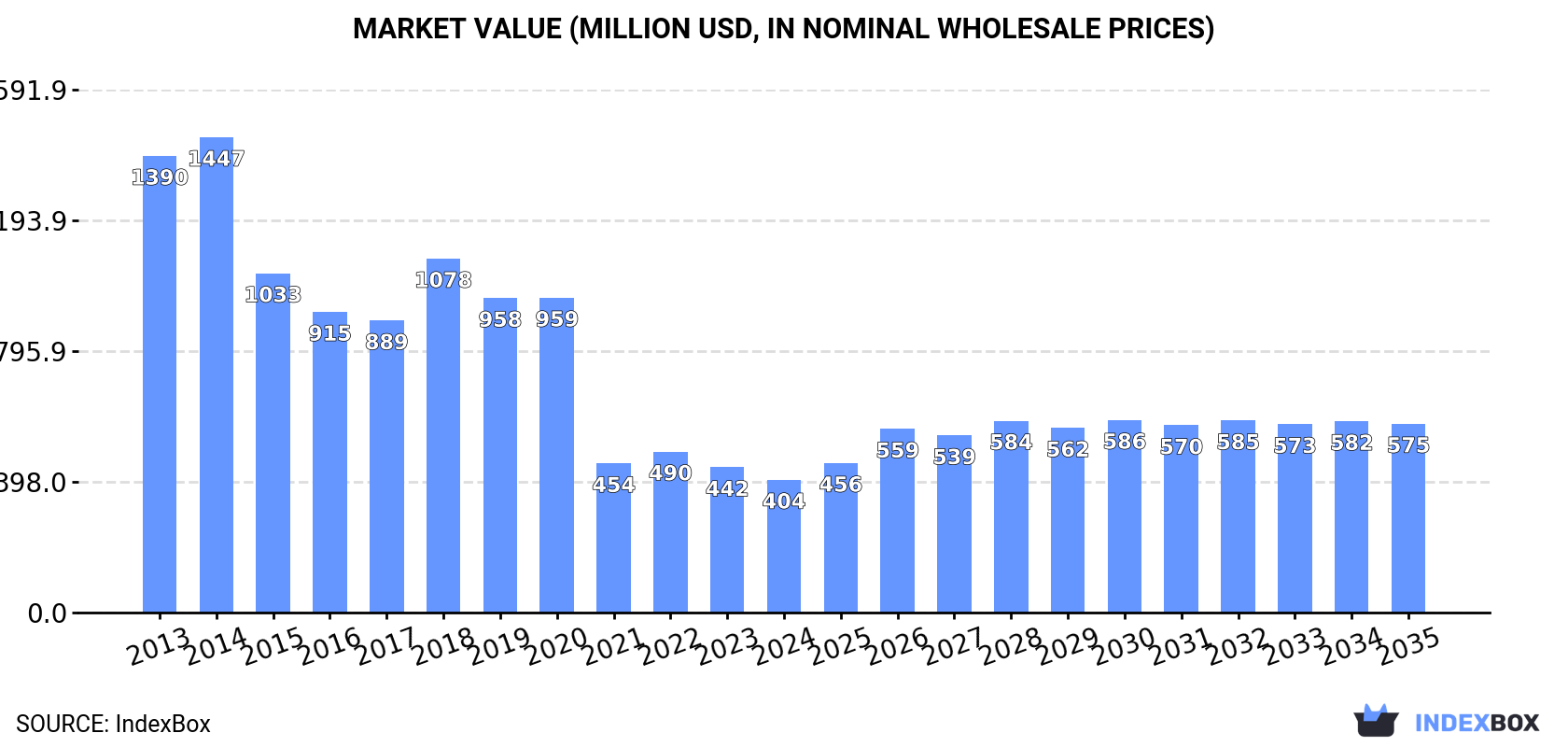 Market Value (million USD, nominal wholesale prices)