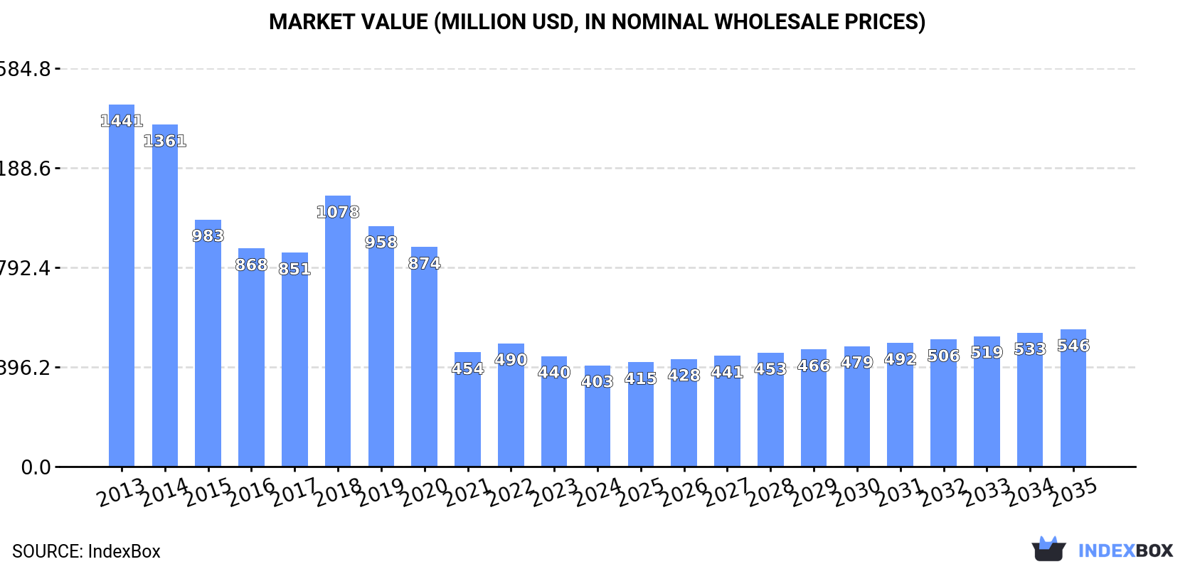 Market Value (million USD, nominal wholesale prices)