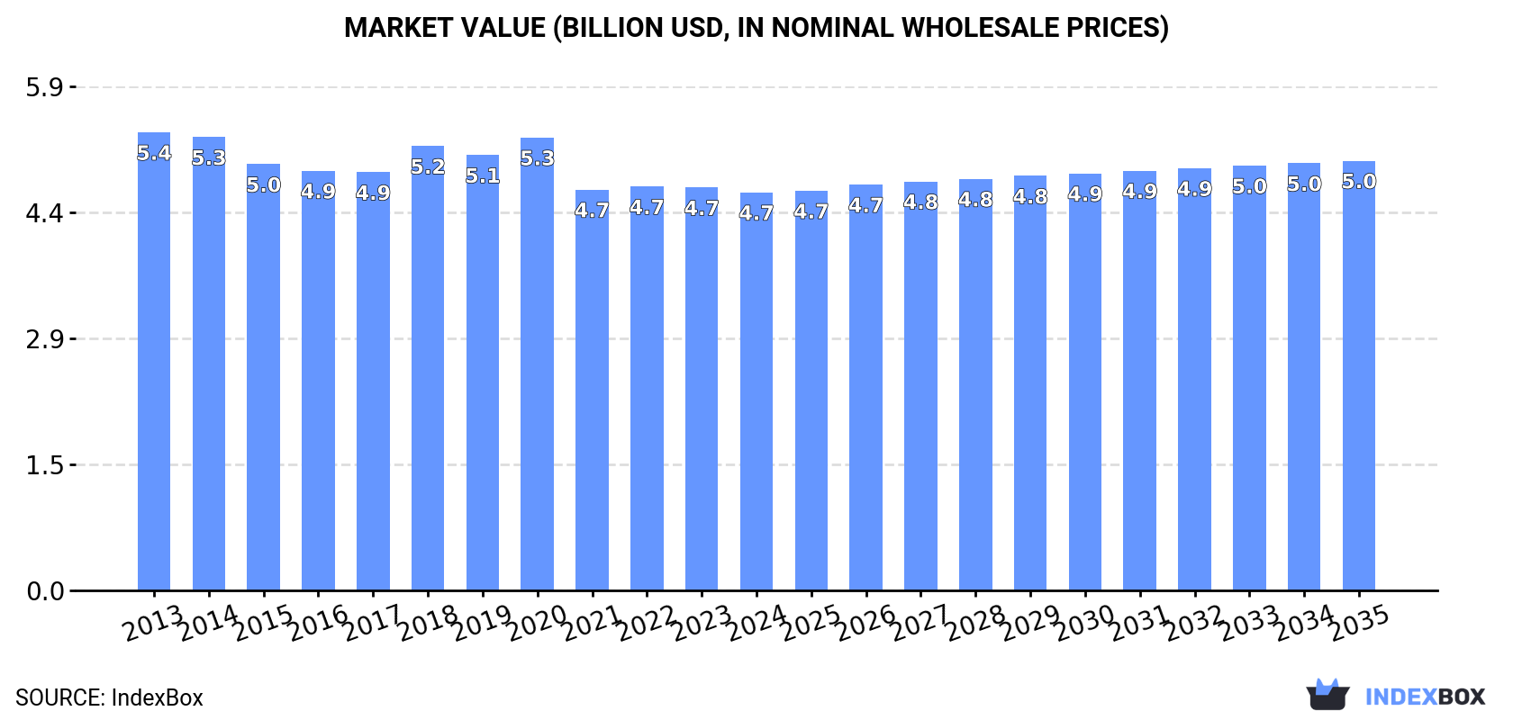 Market Value (billion USD, nominal wholesale prices)