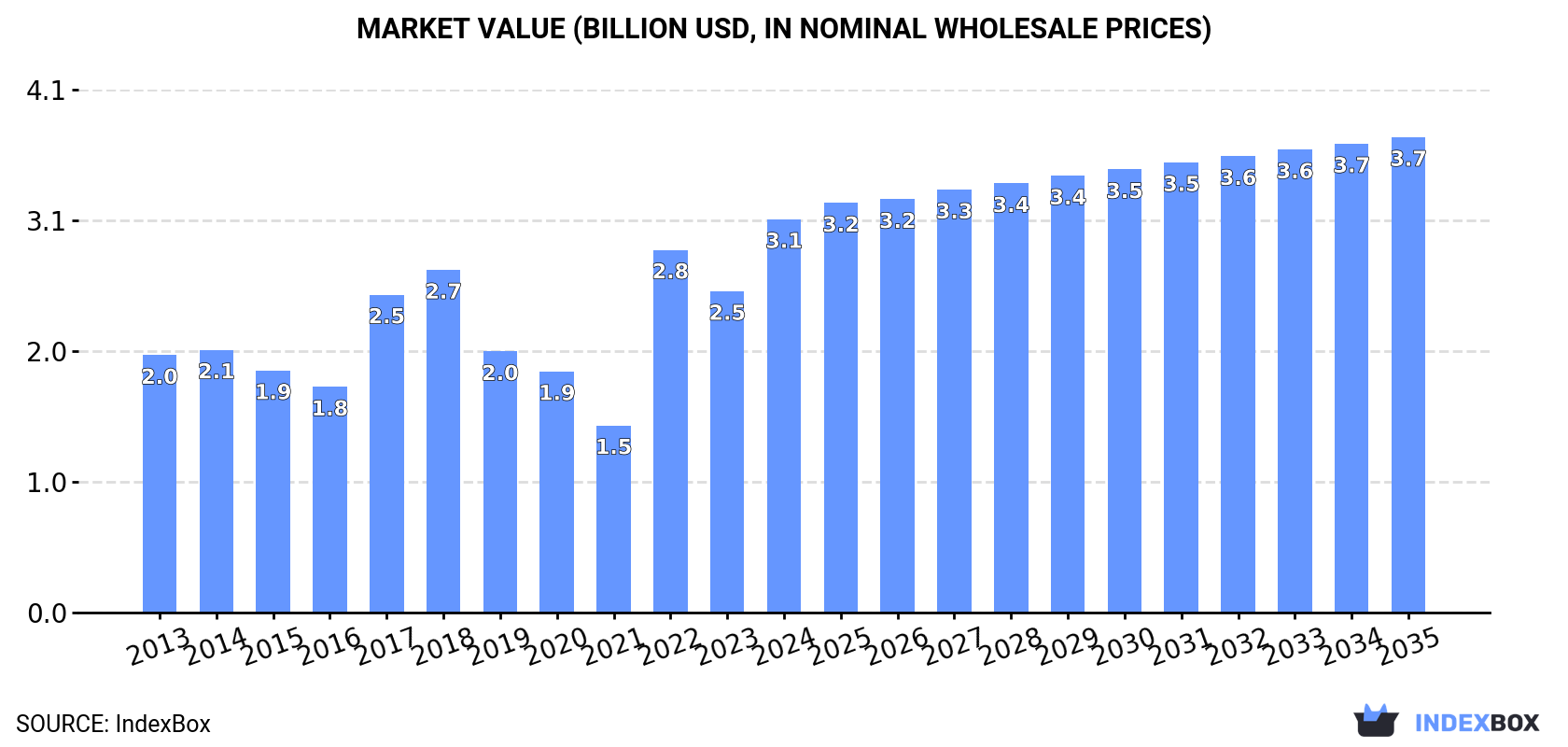 Market Value (billion USD, nominal wholesale prices)