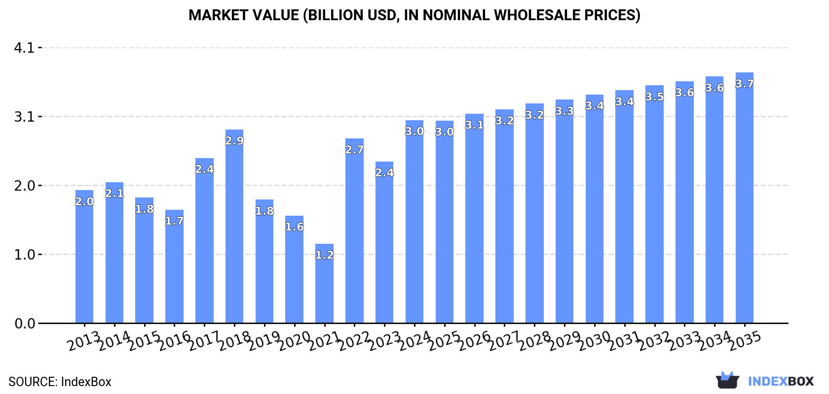 Market Value (billion USD, nominal wholesale prices)