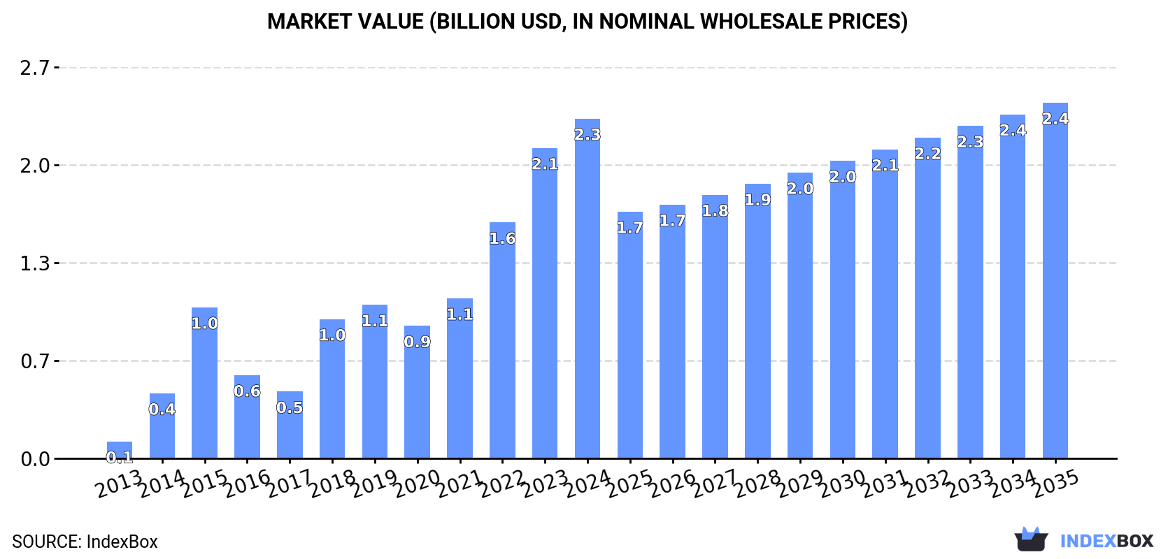 Market Value (billion USD, nominal wholesale prices)