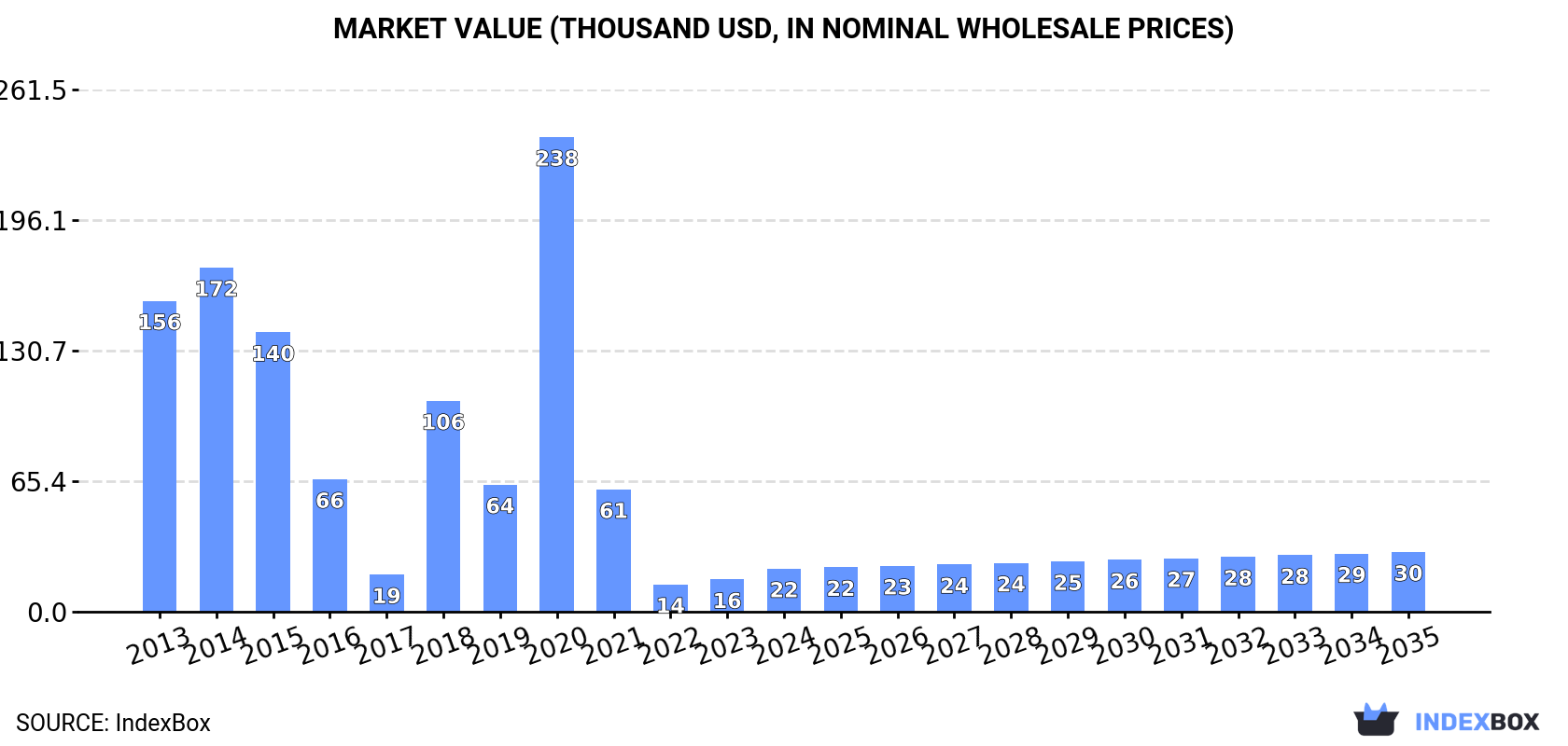 Market Value (thousand USD, nominal wholesale prices)