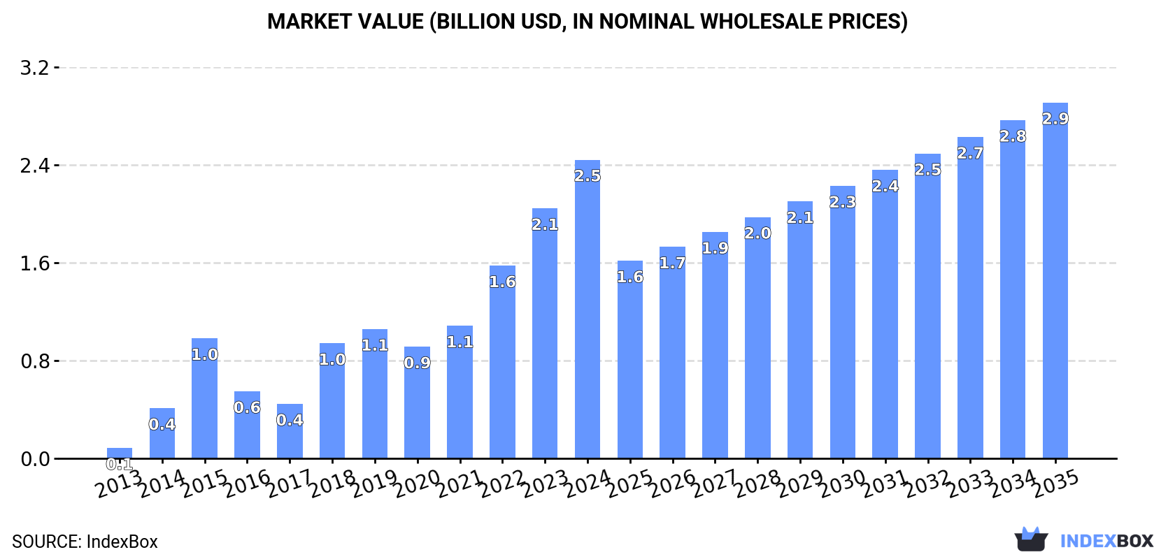 Market Value (billion USD, nominal wholesale prices)