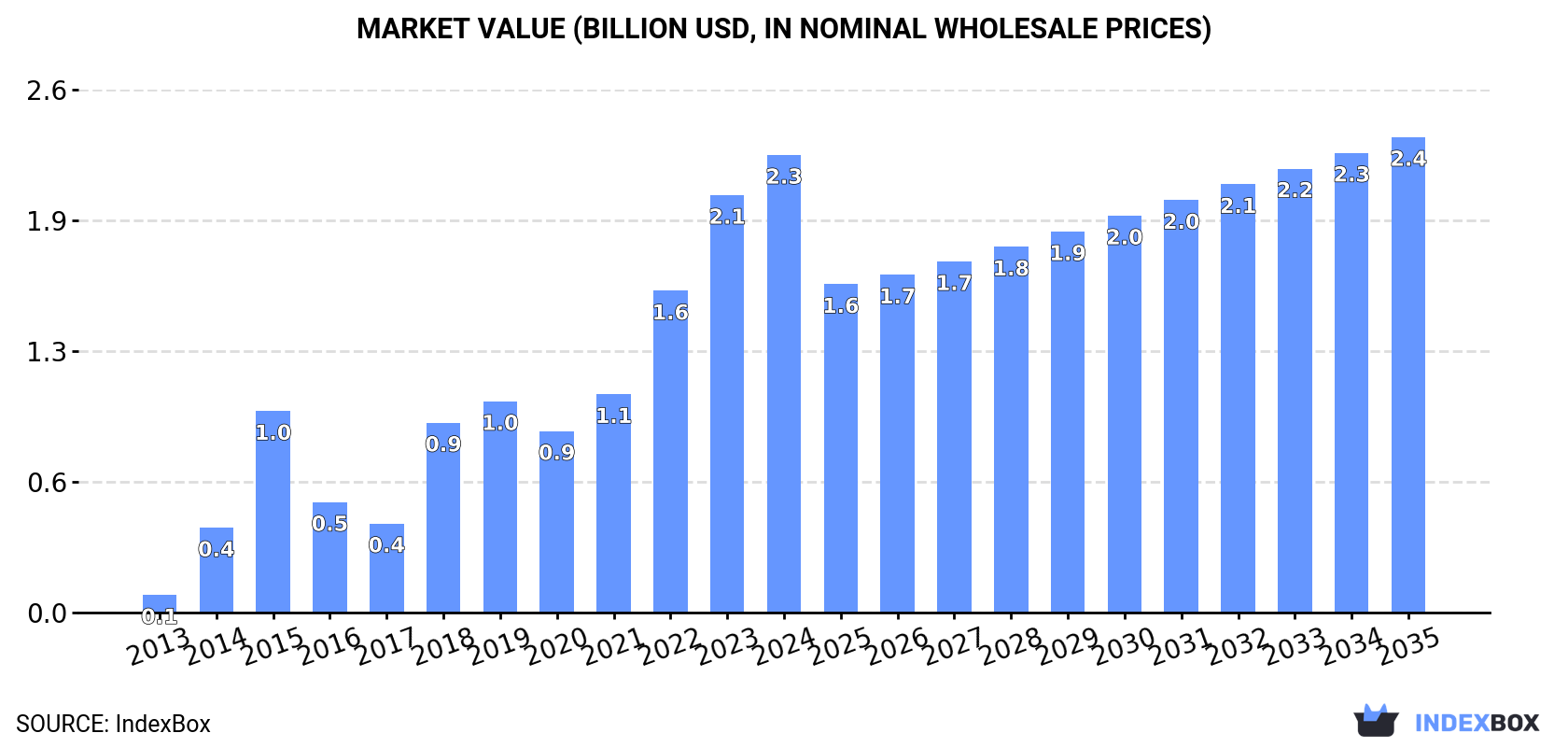 Market Value (billion USD, nominal wholesale prices)