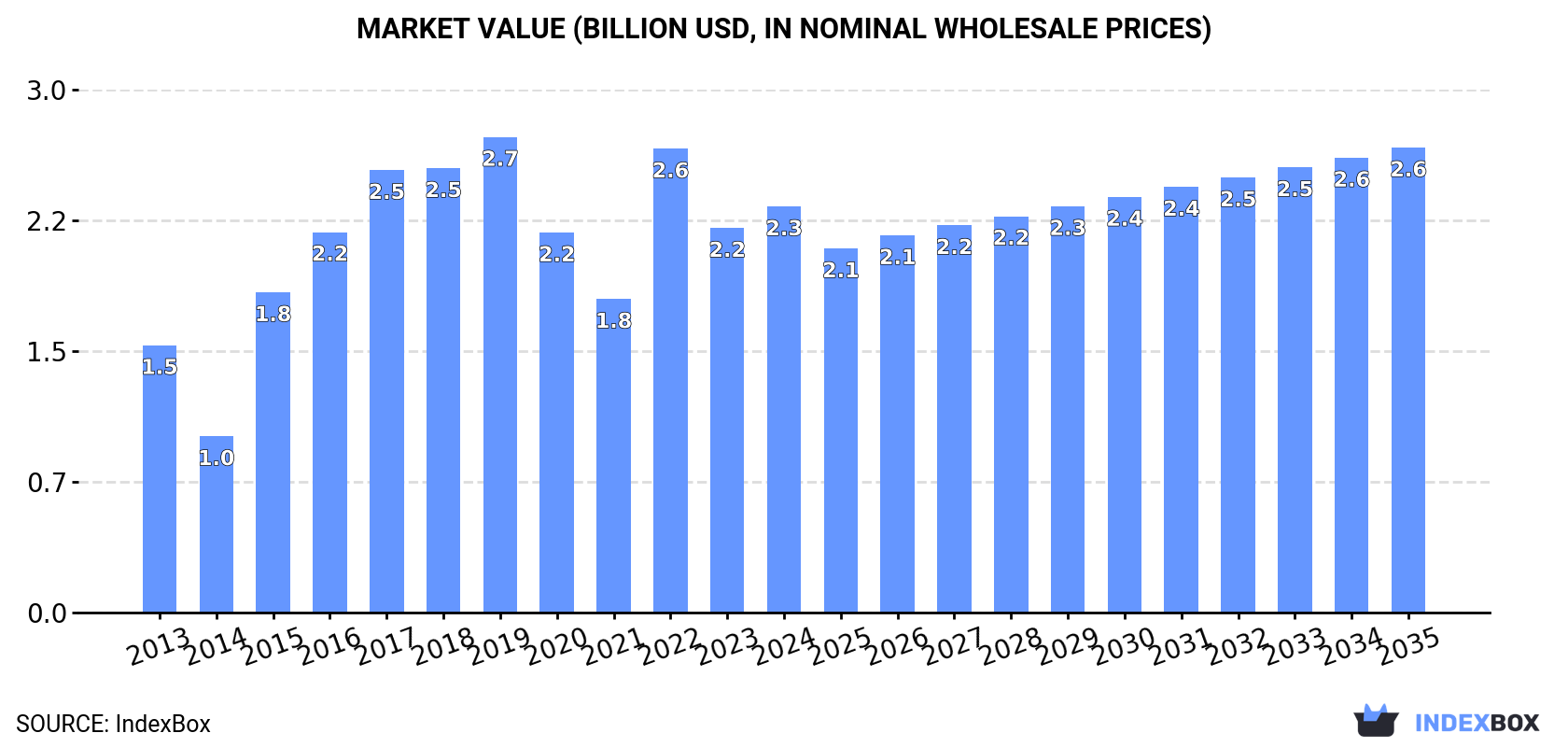 Market Value (billion USD, nominal wholesale prices)