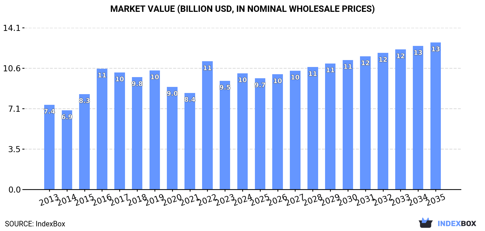 Market Value (billion USD, nominal wholesale prices)