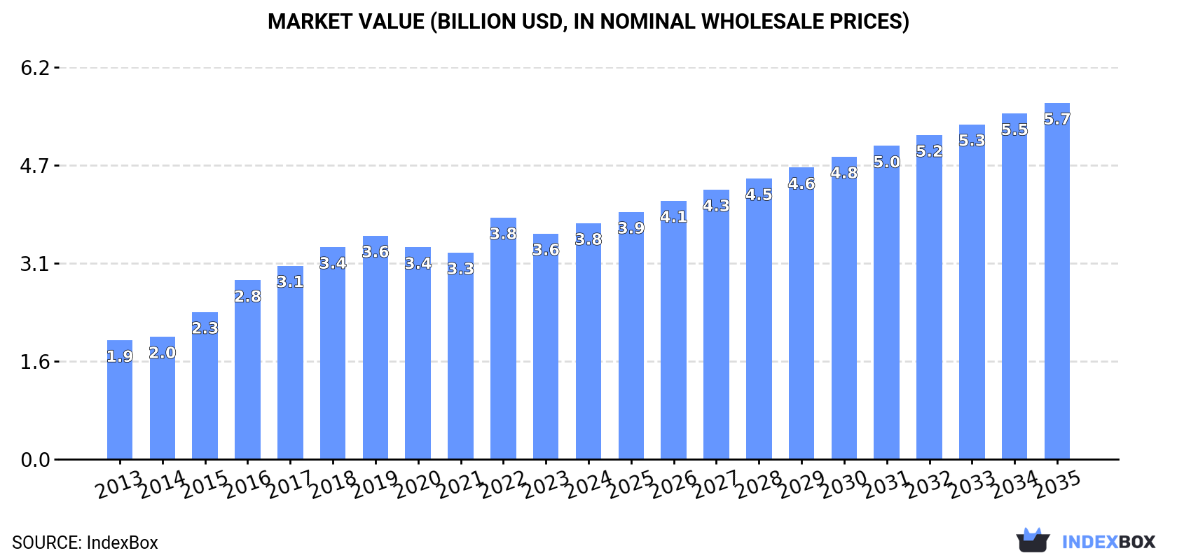 Market Value (billion USD, nominal wholesale prices)