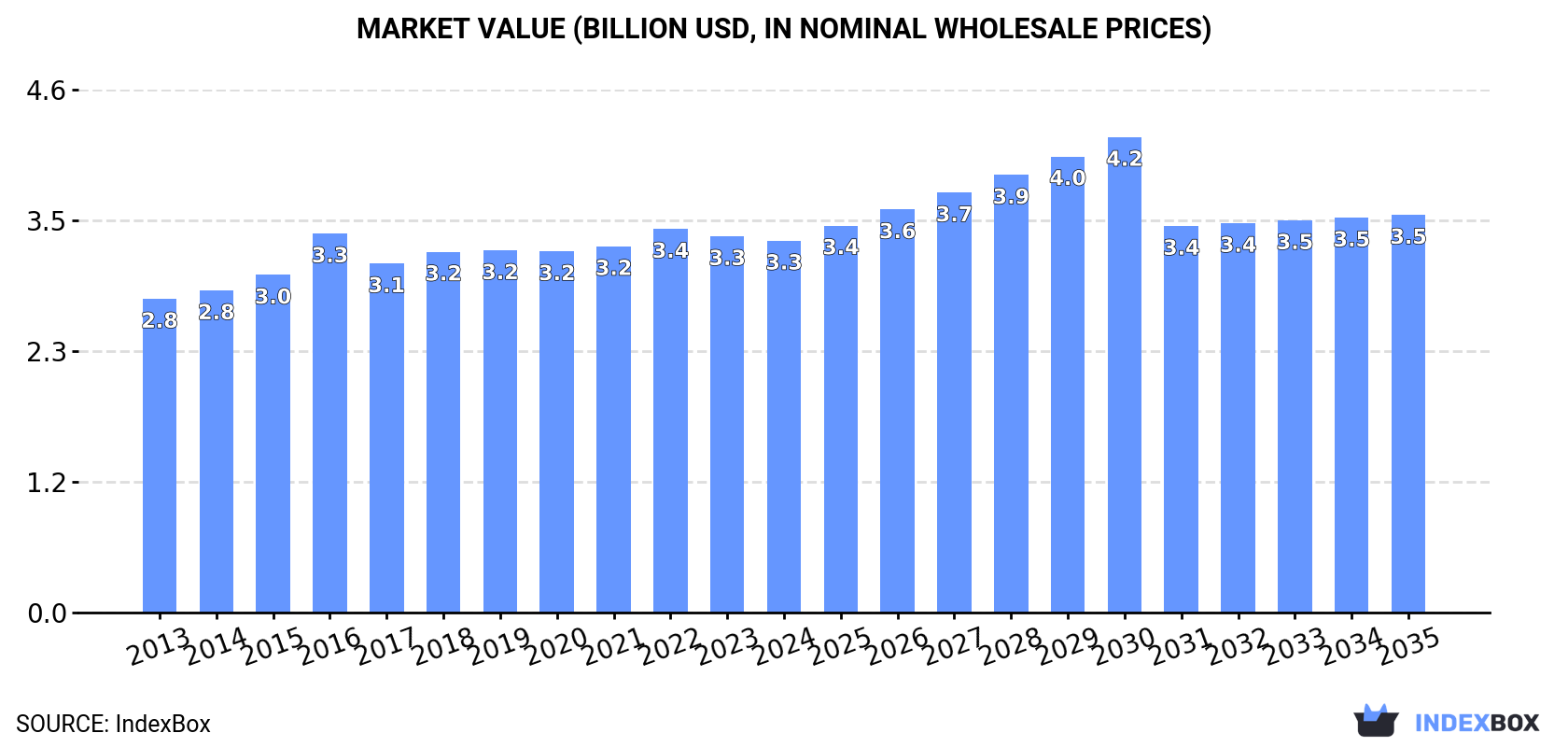 Market Value (billion USD, nominal wholesale prices)
