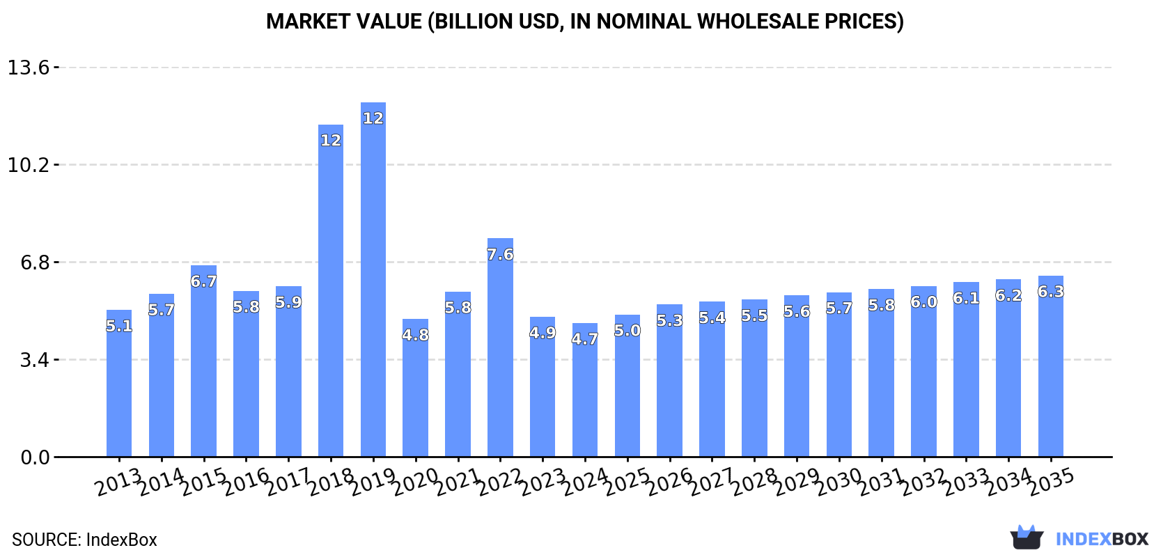 Market Value (billion USD, nominal wholesale prices)