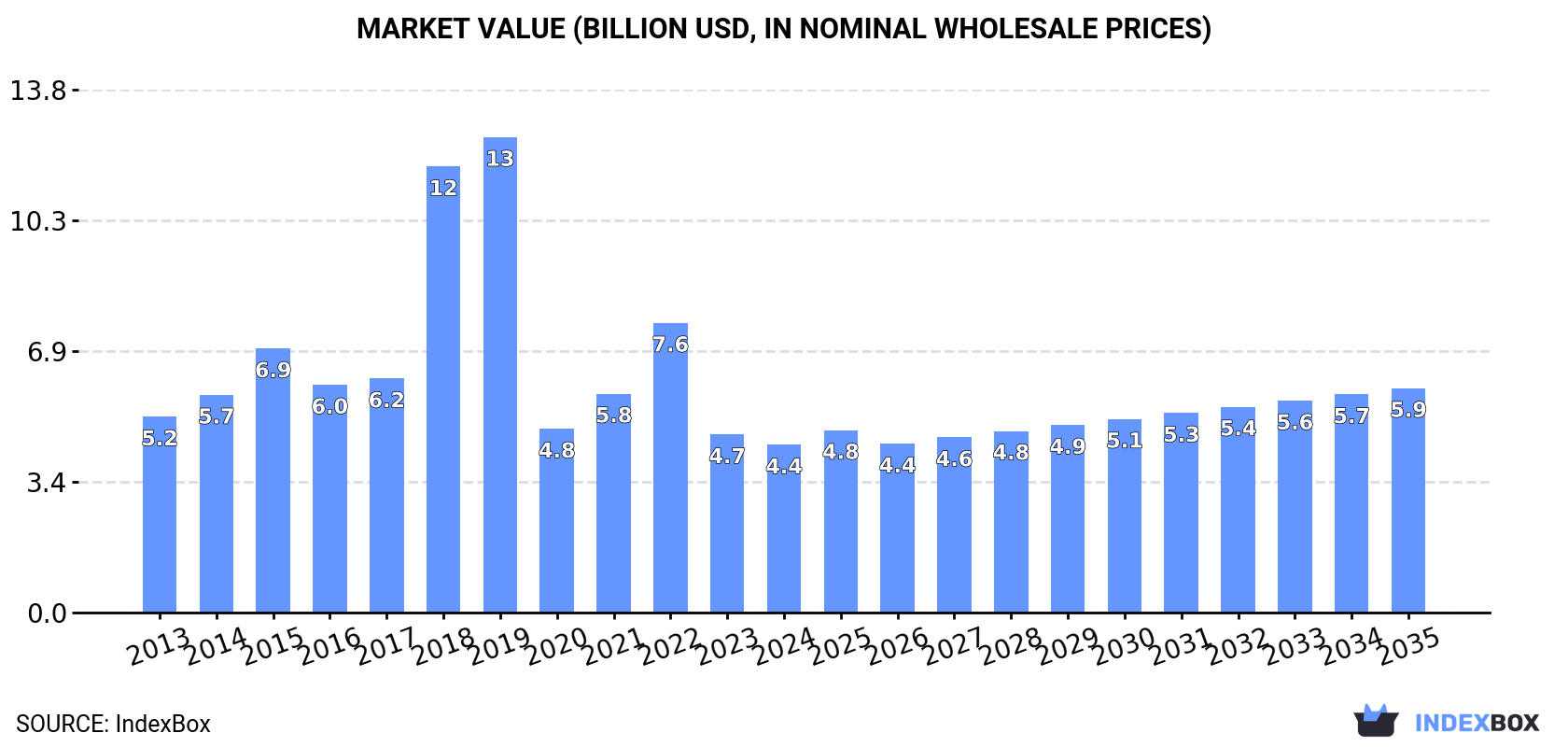 Market Value (billion USD, nominal wholesale prices)