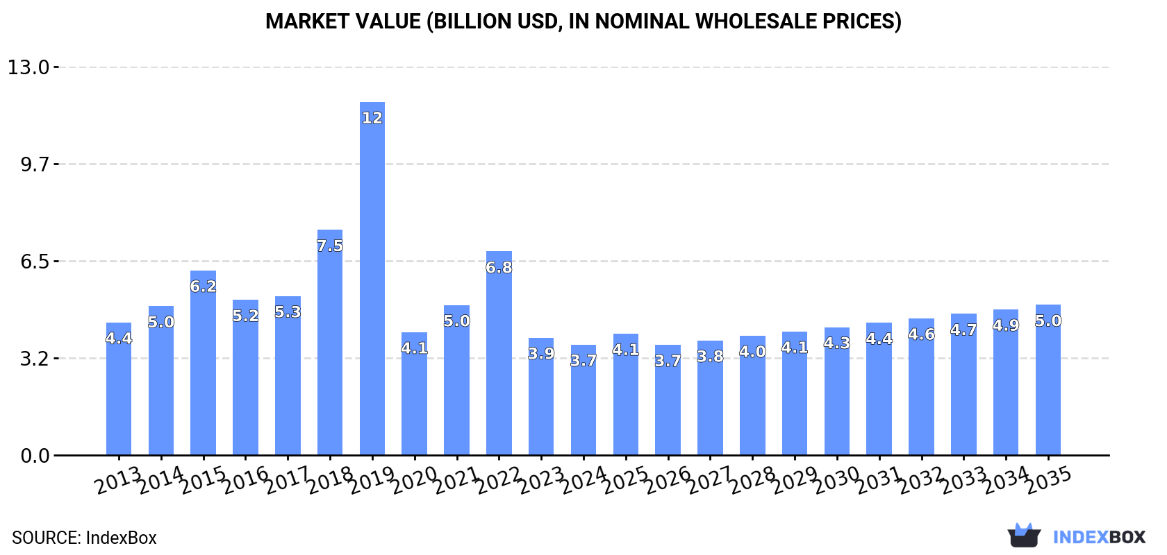 Market Value (billion USD, nominal wholesale prices)