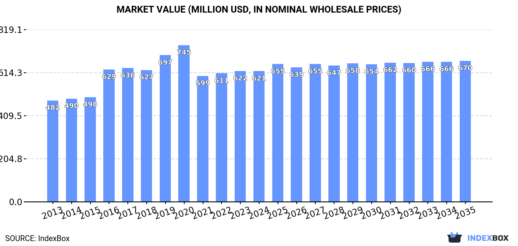 Market Value (million USD, nominal wholesale prices)