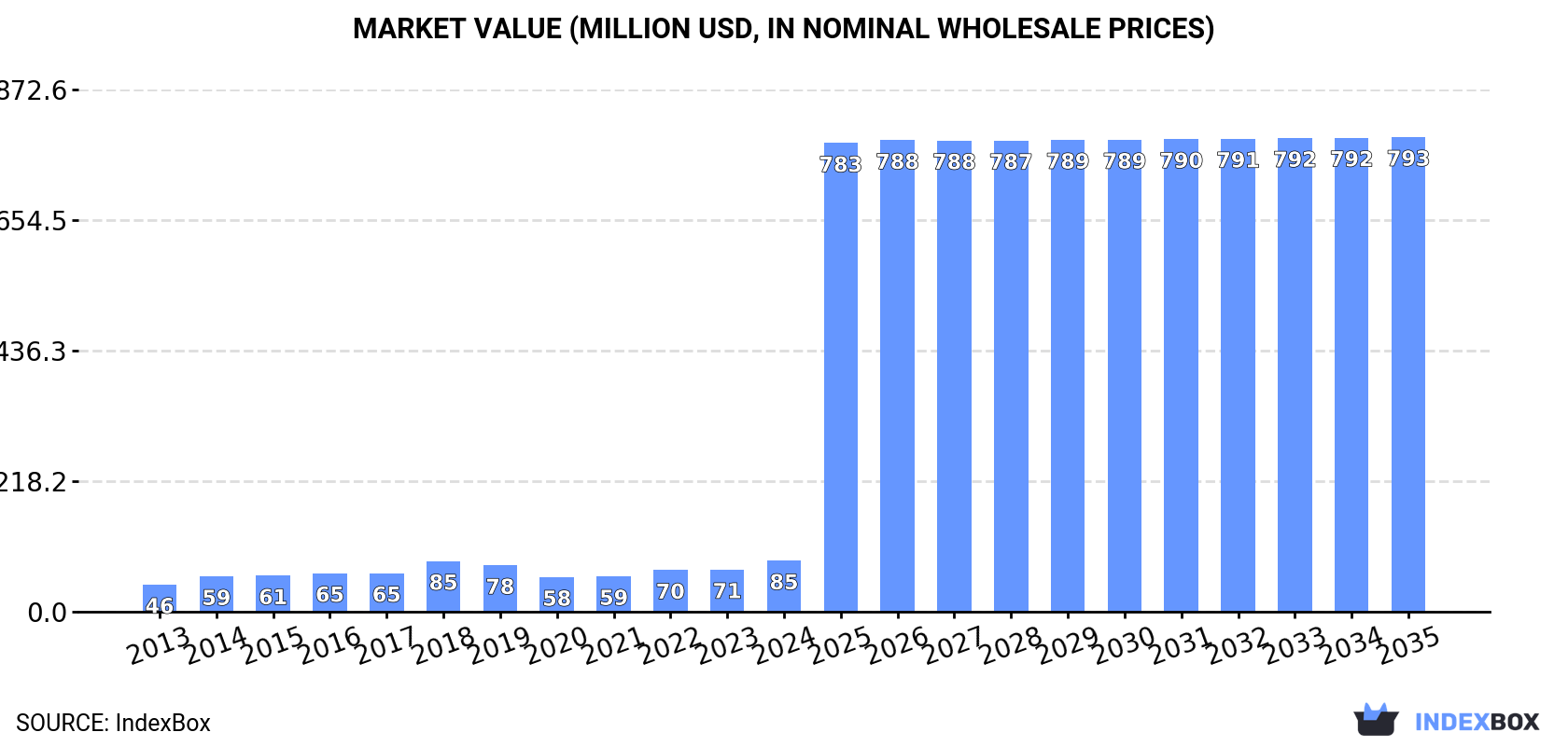 Market Value (million USD, nominal wholesale prices)