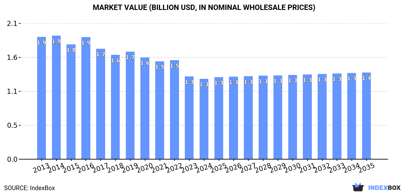 Market Value (billion USD, nominal wholesale prices)