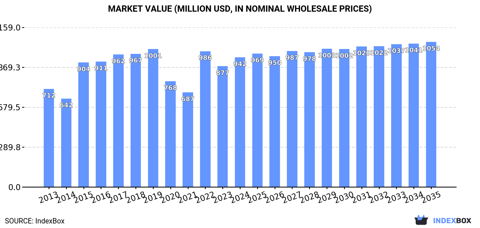 Market Value (million USD, nominal wholesale prices)