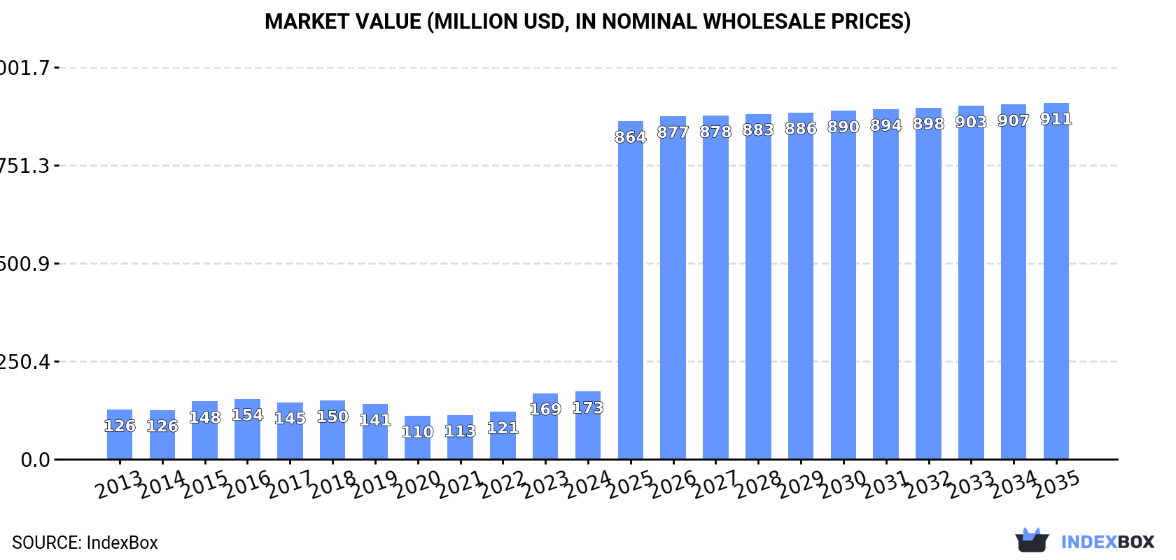 Market Value (million USD, nominal wholesale prices)