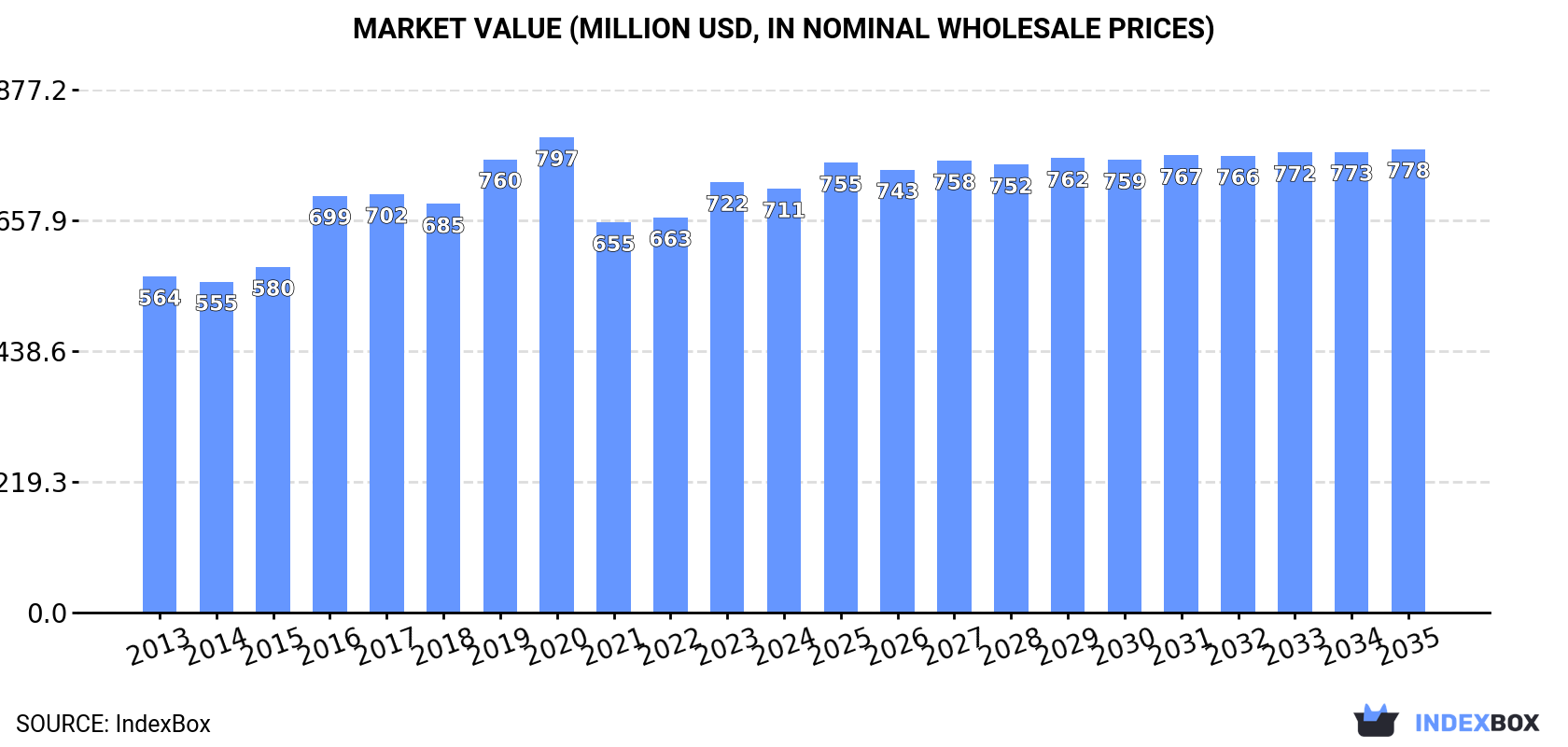 Market Value (million USD, nominal wholesale prices)